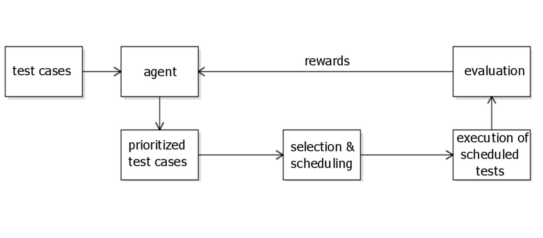 Rl For Automatic Selection And Prioritization
